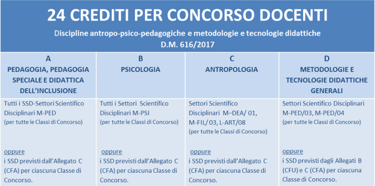 24 CFU per insegnamento: guida completa e conseguimento online